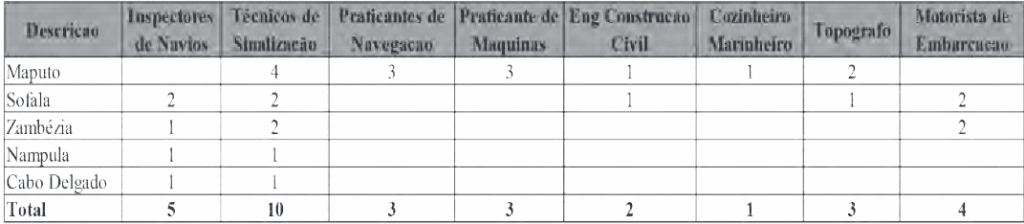 O Instituto do Transporte Marítimo, IP (ITRANSMAR, IP) recruta (31 ...
