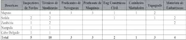 O Instituto do Transporte Marítimo, IP (ITRANSMAR, IP) recruta (31 ...