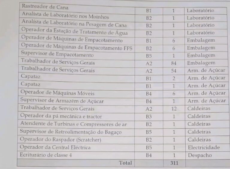 A Açucareira de Xinavane abre (311) Vagas Para Campanha de 2026 em ...